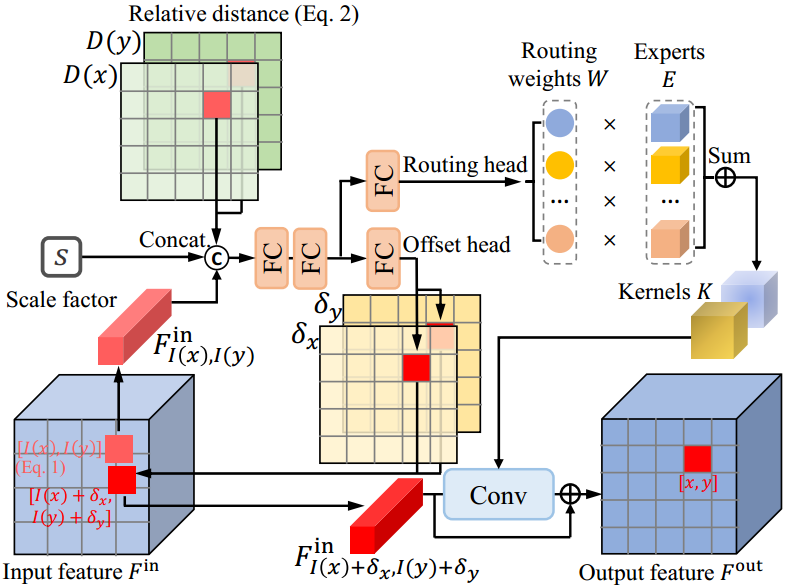 Scale-arbitrary Invertible Image Downscaling